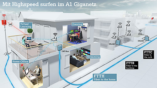 Glasfaser Internet, Netzausbau und Standortabfrage - A1.net | A1.net